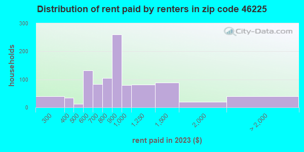 46225 Zip Code (Indianapolis, Indiana) Profile - homes, apartments ...