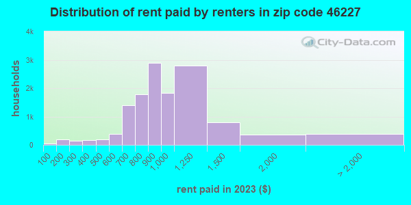 46227 Zip Code (Indianapolis, Indiana) Profile - homes, apartments ...