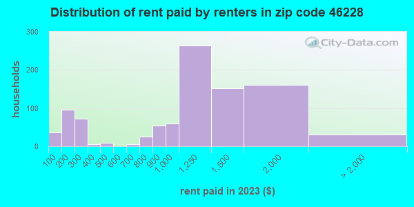 46228 Zip Code (Indianapolis, Indiana) Profile - homes, apartments ...