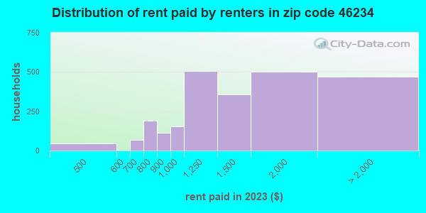 46234 Zip Code (Indianapolis, Indiana) Profile - homes, apartments ...