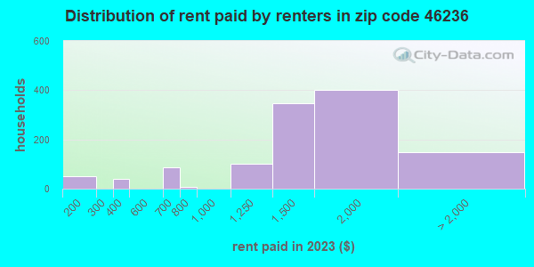 46236 Zip Code (Lawrence, Indiana) Profile - homes, apartments, schools ...