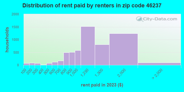 46237 Zip Code (Indianapolis, Indiana) Profile - homes, apartments ...
