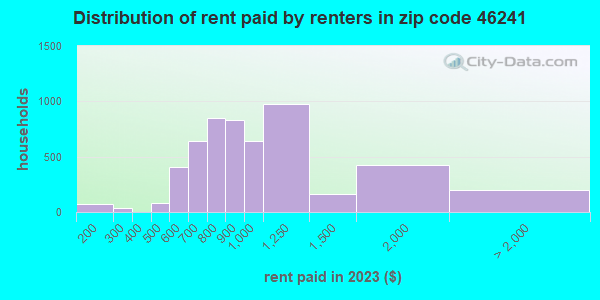 46241 Zip Code (Indianapolis, Indiana) Profile - homes, apartments ...