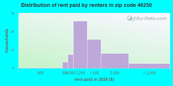 46250 Zip Code (Indianapolis, Indiana) Profile - homes, apartments ...