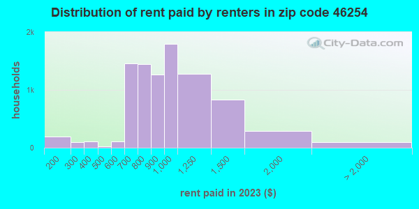 46254 Zip Code (Indianapolis, Indiana) Profile - homes, apartments ...