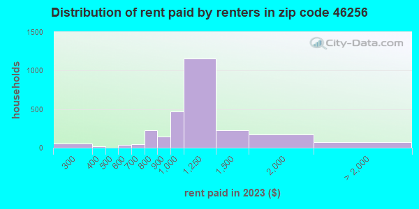 46256 Zip Code (Indianapolis, Indiana) Profile - homes, apartments ...