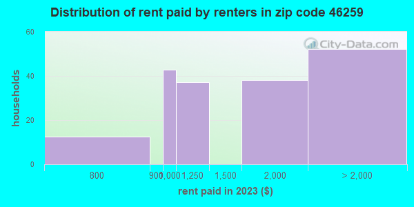 46259 Zip Code (Indianapolis, Indiana) Profile - homes, apartments ...