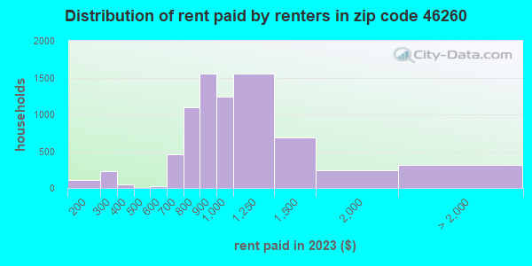 46260 Zip Code (Indianapolis, Indiana) Profile - homes, apartments ...