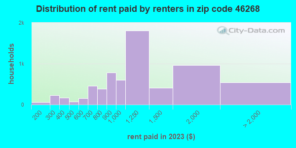 46268 Zip Code (Indianapolis, Indiana) Profile - homes, apartments ...