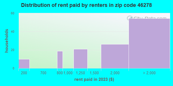 46278 Zip Code (Indianapolis, Indiana) Profile - homes, apartments ...