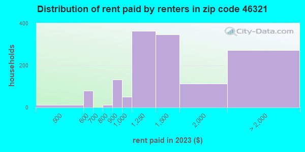 46321 Zip Code (Munster, Indiana) Profile - homes, apartments, schools ...