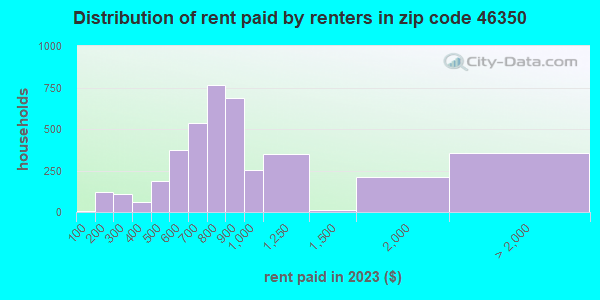 46350 Zip Code (La Porte, Indiana) Profile - homes, apartments, schools ...