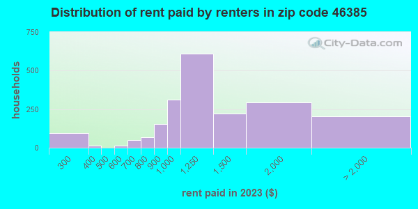 46385 Zip Code (Valparaiso, Indiana) Profile - homes, apartments ...