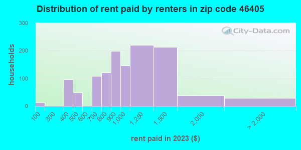 46405 Zip Code (Lake Station, Indiana) Profile - homes, apartments ...