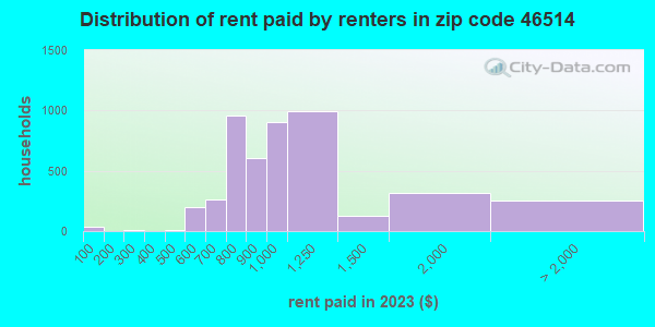 46514 Zip Code (Elkhart, Indiana) Profile - homes, apartments, schools ...