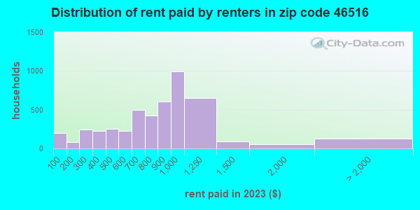 46516 Zip Code (Elkhart, Indiana) Profile - homes, apartments, schools ...