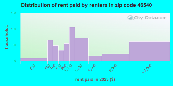 46540 Zip Code (Middlebury, Indiana) Profile - homes, apartments ...