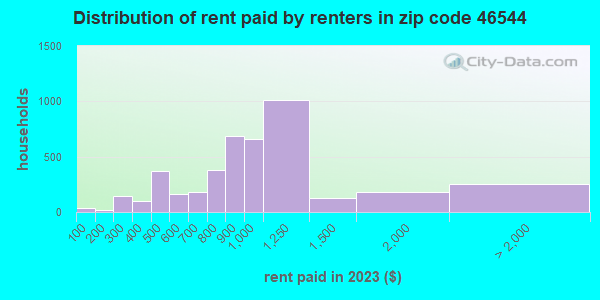 46544 Zip Code (Mishawaka, Indiana) Profile - homes, apartments ...