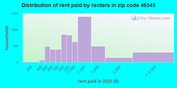 46545 Zip Code (Mishawaka, Indiana) Profile - homes, apartments ...