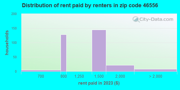 46556 Zip Code (Notre Dame, Indiana) Profile - homes, apartments ...