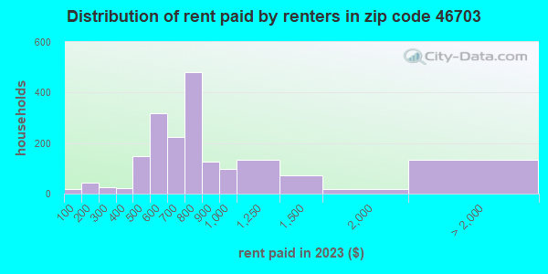 46703 Zip Code (Angola, Indiana) Profile - homes, apartments, schools ...