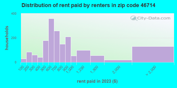 46714 Zip Code (Bluffton, Indiana) Profile - homes, apartments, schools ...