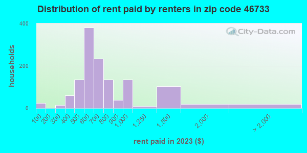 46733 Zip Code (Decatur, Indiana) Profile - homes, apartments, schools ...