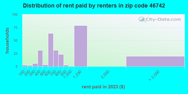 46742 Zip Code (Indiana) Profile - homes, apartments, schools ...
