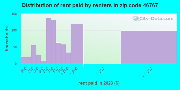 46767 Zip Code (Ligonier, Indiana) Profile - homes, apartments, schools ...