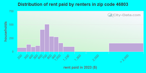 46803 Zip Code (Fort Wayne, Indiana) Profile - homes, apartments ...