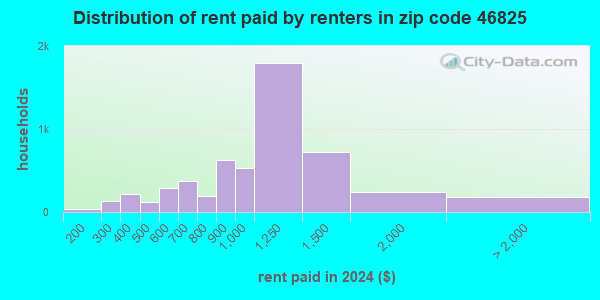 46825 Zip Code (Fort Wayne, Indiana) Profile - homes, apartments ...