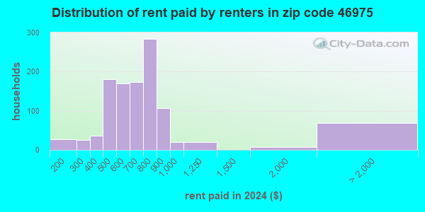 46975 Zip Code (Rochester, Indiana) Profile - homes, apartments ...