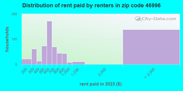 46996 Zip Code (Winamac, Indiana) Profile - homes, apartments, schools ...