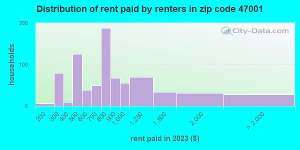 47001 Zip Code (Aurora, Indiana) Profile - homes, apartments, schools ...