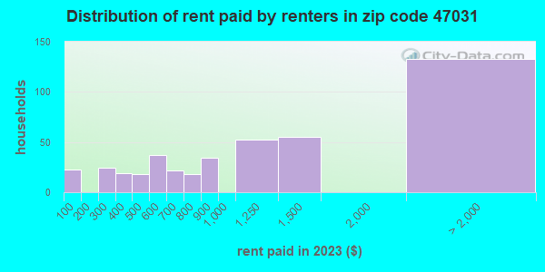 47031 Zip Code (Milan, Indiana) Profile - homes, apartments, schools ...