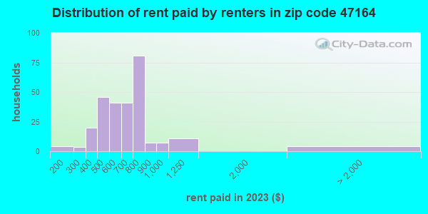 47164 Zip Code (Palmyra, Indiana) Profile - homes, apartments, schools ...