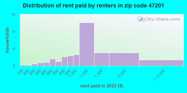 47201 Zip Code (Columbus, Indiana) Profile - homes, apartments, schools ...