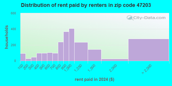47203 Zip Code (Columbus, Indiana) Profile - homes, apartments, schools ...