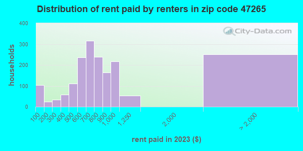 47265 Zip Code (North Vernon, Indiana) Profile - homes, apartments ...