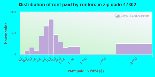 47302 Zip Code (Muncie, Indiana) Profile - homes, apartments, schools ...