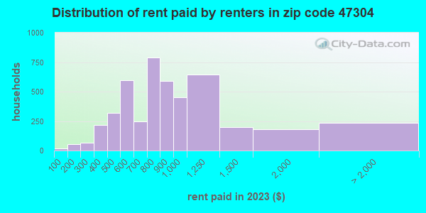 47304 Zip Code (Muncie, Indiana) Profile - homes, apartments, schools ...