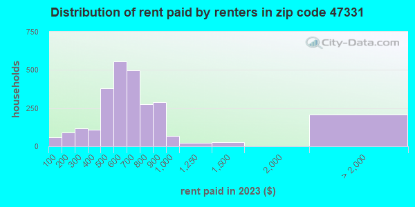47331 Zip Code (Connersville, Indiana) Profile - homes, apartments ...