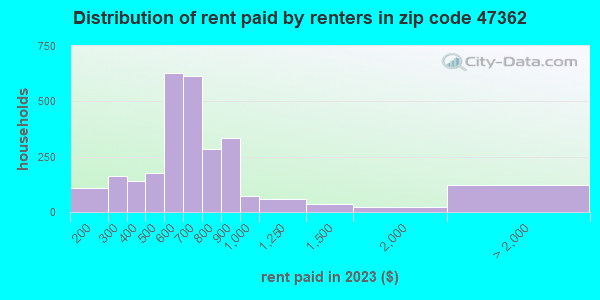47362 Zip Code (New Castle, Indiana) Profile - homes, apartments ...
