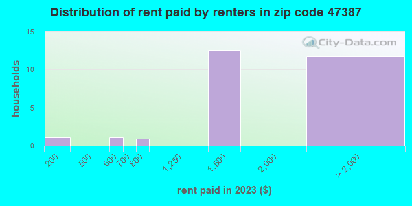 47387 Zip Code (Straughn, Indiana) Profile - homes, apartments, schools ...