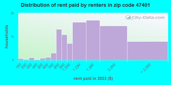 47401 Zip Code (Smithville-Sanders, Indiana) Profile - homes ...