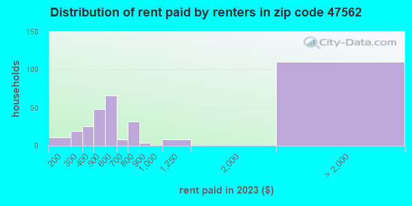 47562 Zip Code (Odon, Indiana) Profile - homes, apartments, schools ...