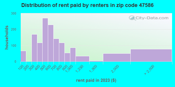 47586 Zip Code (Tell City, Indiana) Profile - homes, apartments ...