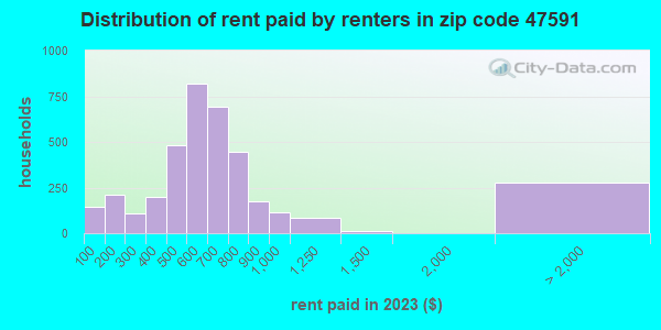 47591 Zip Code (Vincennes, Indiana) Profile - homes, apartments ...