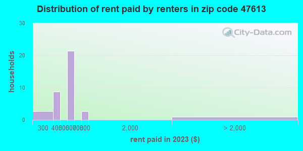 47613 Zip Code (Elberfeld, Indiana) Profile - homes, apartments ...