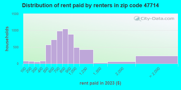 47714 Zip Code (Evansville, Indiana) Profile - homes, apartments ...